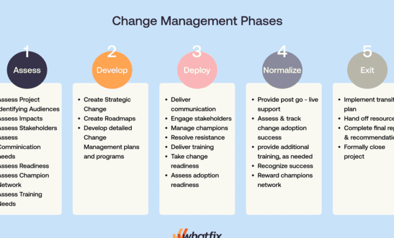 Praxisbeispiele für erfolgreiches Change Management: Inspiration pur ...